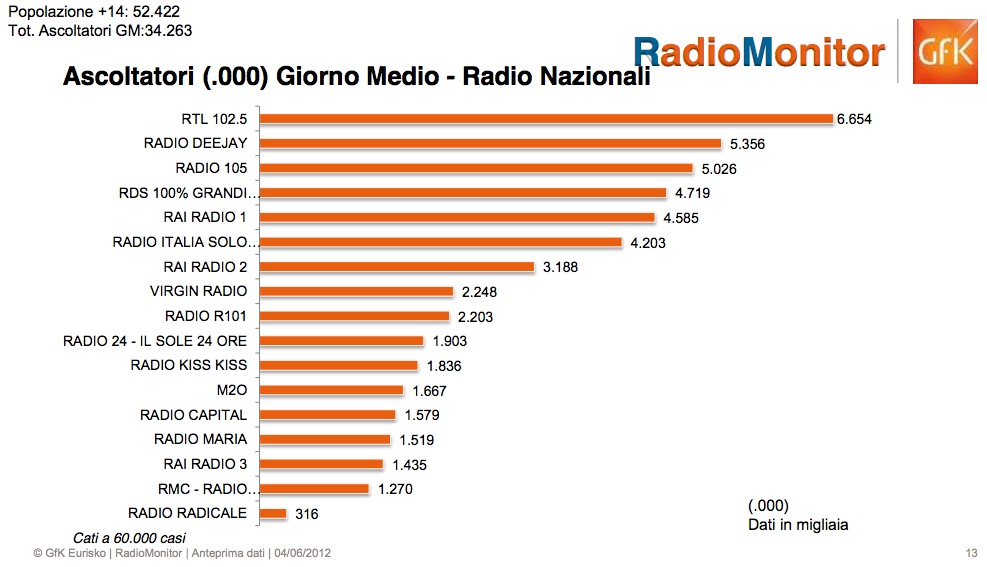 Radio Monitor: Rtl prima, poi Deejay, 105, Rds, Rai e Radio Italia ...