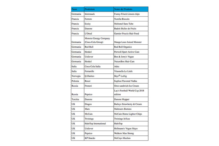 Nielsen Bases: Linfe Vitasnella e Adez tra le 25 migliori innovazioni