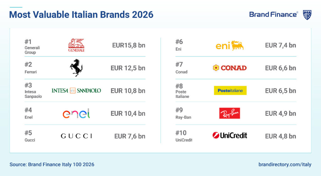 Generali, Ferrari e Intesa Sanpaolo i brand italiani che valgono di più ...